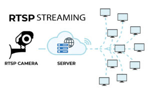 How to Access and Stream RTSP & Secure RTSP (RTSPS) Feeds from IP ...
